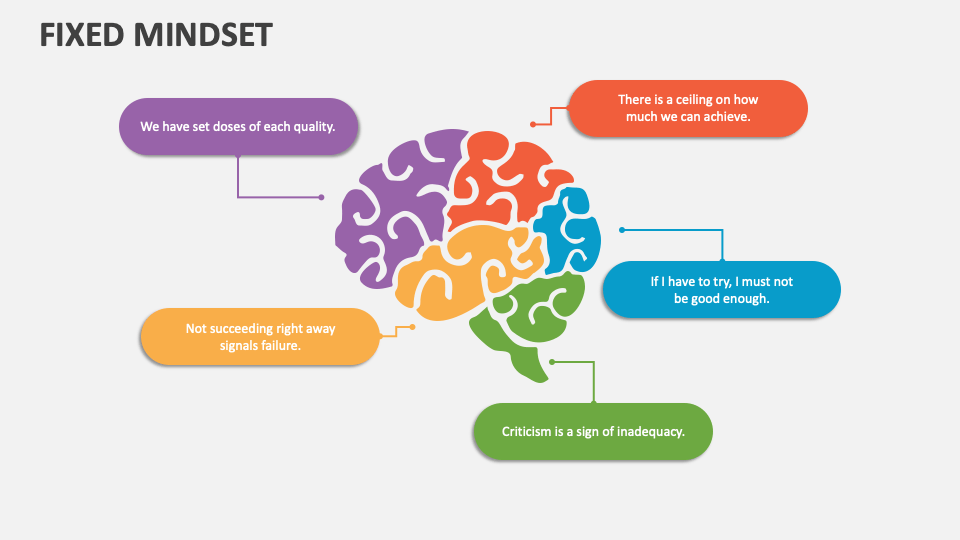 Fixed Mindset PowerPoint and Google Slides Template - PPT Slides