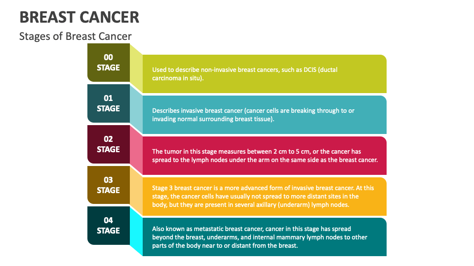 Ppt Overview Of Breast Cancer Management Powerpoint