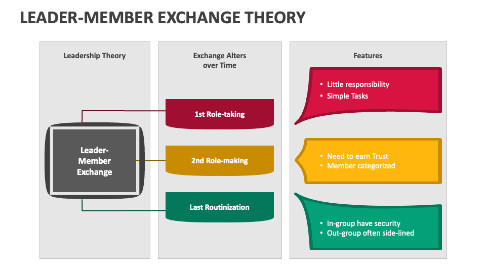 Leader-Member Exchange Theory PowerPoint and Google Slides Template ...