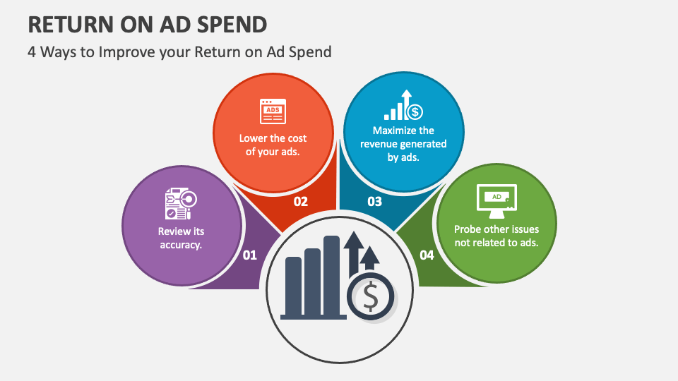 Return on Ad Spend PowerPoint and Google Slides Template - PPT Slides