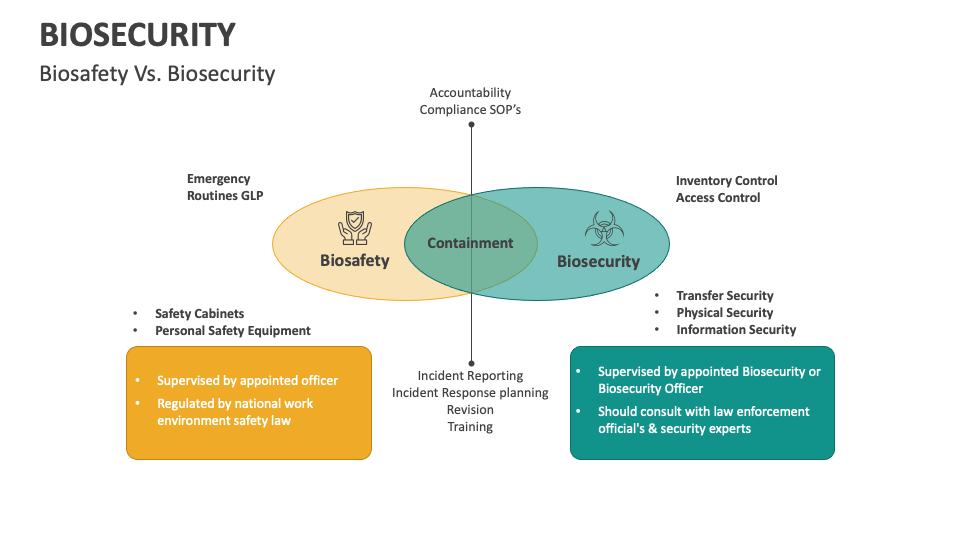 Biosecurity PowerPoint Presentation Slides - PPT Template