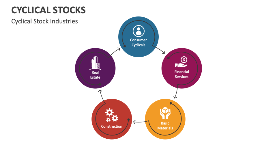 Cyclical Stocks PowerPoint and Google Slides Template - PPT Slides