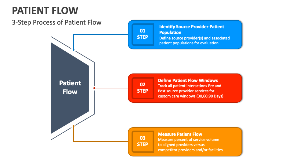 Patient Flow PowerPoint and Google Slides Template - PPT Slides Patient Flow PowerPoint and Google Slides Template - PPT Slides