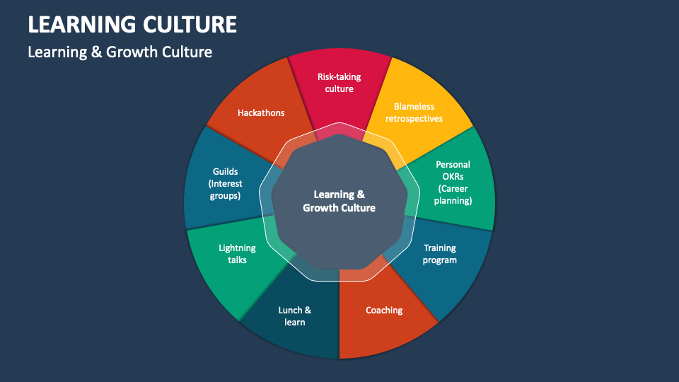 Learning Culture PowerPoint Presentation Slides - PPT Template Learning Culture PowerPoint Presentation Slides - PPT Template