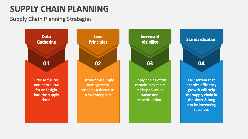 Supply Chain Planning PowerPoint Presentation Slides - PPT Template