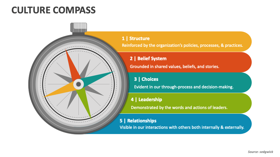 Culture Compass PowerPoint and Google Slides Template - PPT Slides