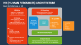 HR (Human Resources) Architecture PowerPoint and Google Slides Template - PPT Slides