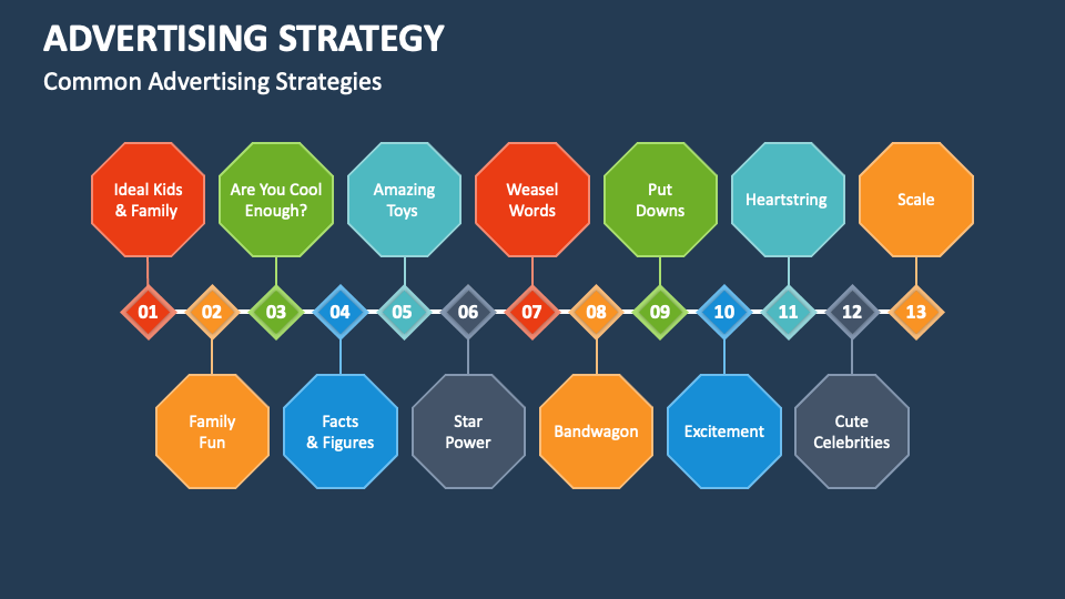 Advertising Strategy PowerPoint Presentation Slides - PPT Template