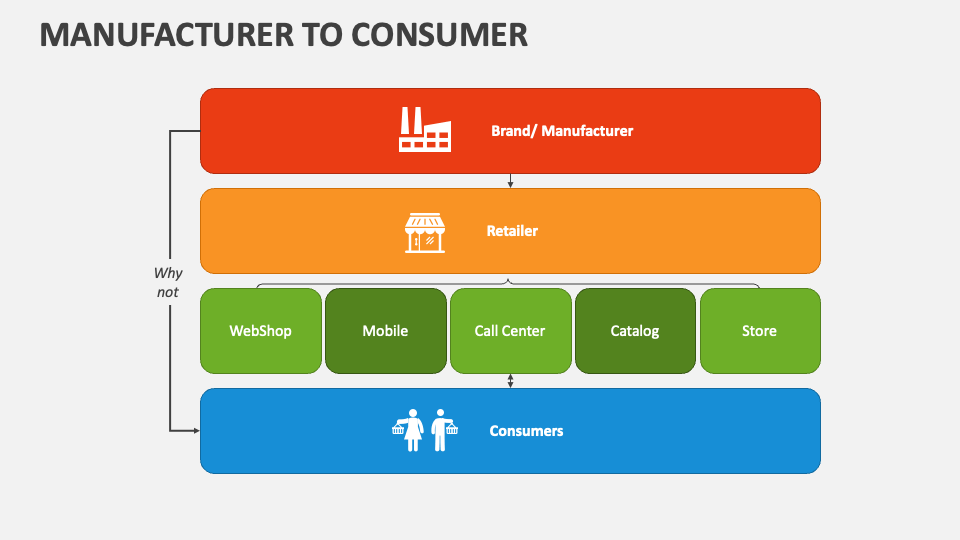 Manufacturer To Consumer PowerPoint and Google Slides Template - PPT Slides