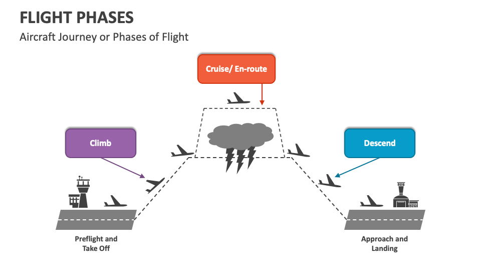 Flight Phases PowerPoint Presentation Slides - PPT Template