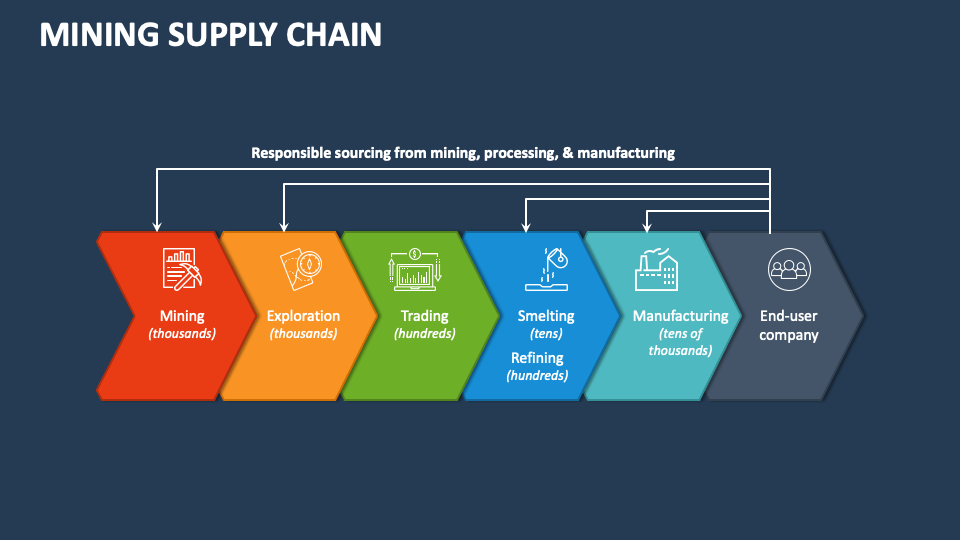 Mining Supply Chain PowerPoint and Google Slides Template - PPT Slides