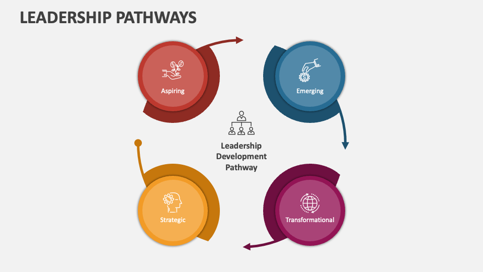 Leadership Pathways PowerPoint and Google Slides Template - PPT Slides