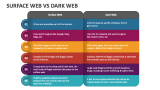 Surface Web Vs Dark Web PowerPoint and Google Slides Template - PPT Slides