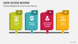 User Access Review PowerPoint and Google Slides Template - PPT Slides