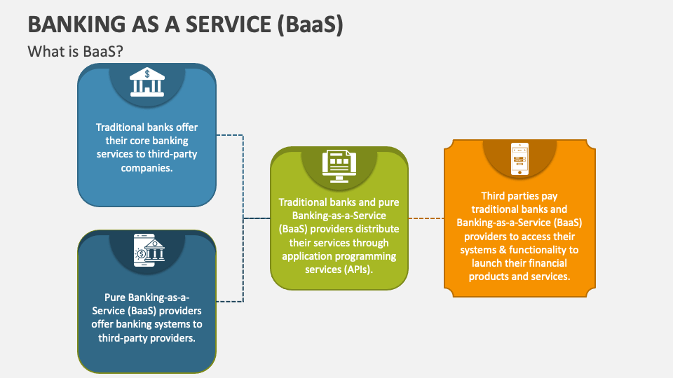 Banking as a Service (BaaS) PowerPoint and Google Slides Template - PPT ...