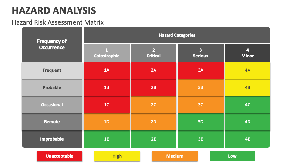 Hazard Analysis PowerPoint and Google Slides Template - PPT Slides