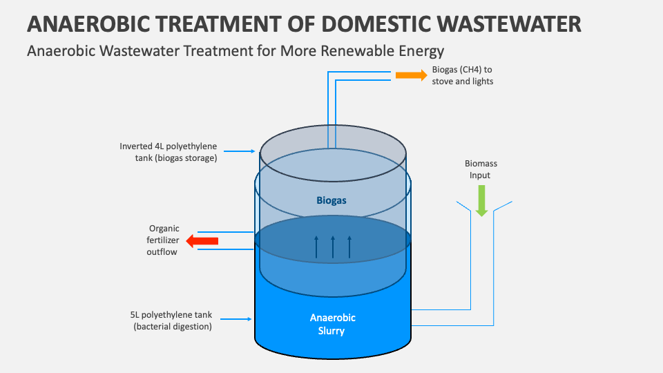 Anaerobic Treatment of Domestic Wastewater PowerPoint and Google Slides ... Anaerobic Treatment of Domestic Wastewater PowerPoint and Google Slides ...