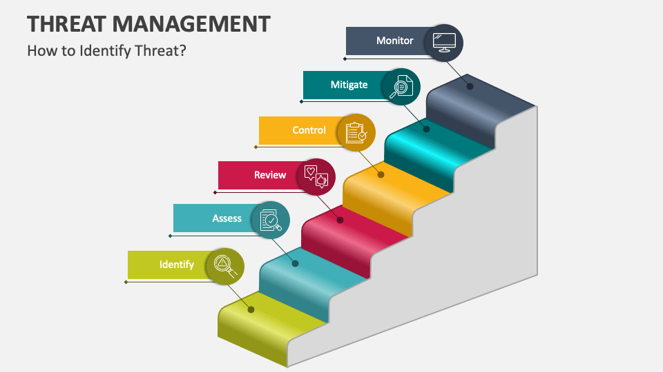 Threat Management PowerPoint and Google Slides Template - PPT Slides