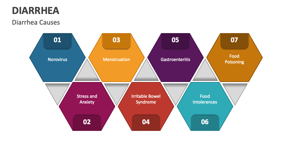 Diarrhea PowerPoint and Google Slides Template - PPT Slides