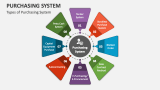 Purchasing System PowerPoint Presentation Slides - PPT Template