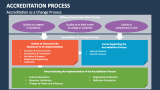 Accreditation Process PowerPoint and Google Slides Template - PPT Slides