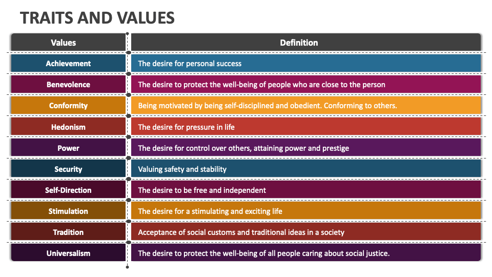 Traits and Values PowerPoint and Google Slides Template - PPT Slides