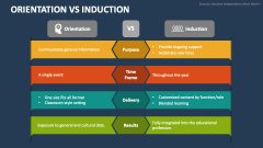 Orientation Vs Induction PowerPoint Presentation Slides - PPT Template