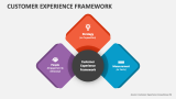 Customer Experience Framework PowerPoint Presentation Slides - PPT Template
