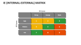 IE (Internal-External) Matrix PowerPoint and Google Slides Template ...