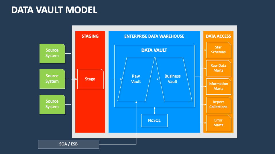 Data Vault Model PowerPoint and Google Slides Template - PPT Slides Data Vault Model PowerPoint and Google Slides Template - PPT Slides