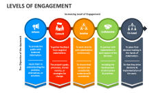 Levels of Engagement PowerPoint and Google Slides Template - PPT Slides