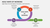 Agile Ways of Working PowerPoint and Google Slides Template - PPT Slides