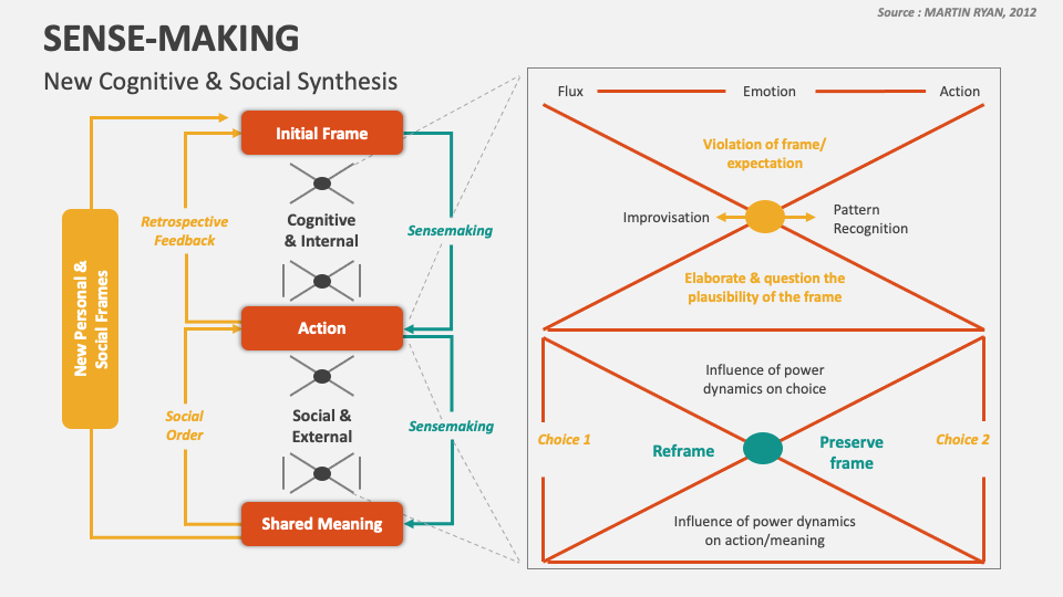 Sense-Making PowerPoint Presentation Slides - PPT Template