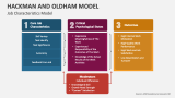 Hackman and Oldham Model PowerPoint and Google Slides Template - PPT Slides