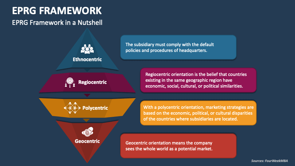 EPRG Framework PowerPoint Presentation Slides - PPT Template