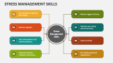 Stress Management Skills PowerPoint and Google Slides Template - PPT Slides