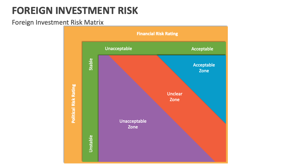 Foreign Investment Risk PowerPoint Presentation Slides - PPT Template