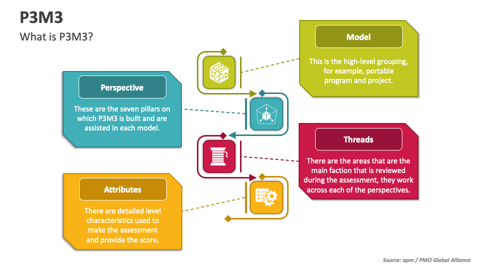 P3M3 PowerPoint Presentation Slides - PPT Template