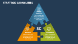 Strategic Capabilities PowerPoint and Google Slides Template - PPT Slides