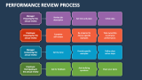 Performance Review Process PowerPoint Presentation Slides - PPT Template