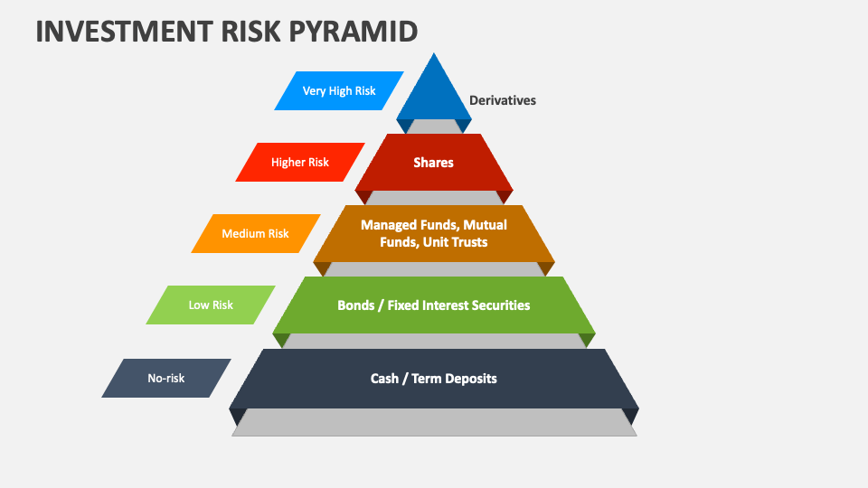 Investment Risk Pyramid PowerPoint Presentation Slides - PPT Template Investment Risk Pyramid PowerPoint Presentation Slides - PPT Template