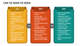 LAN Vs WAN Vs MAN PowerPoint and Google Slides Template - PPT Slides