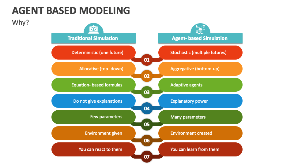Agent Based Modeling PowerPoint and Google Slides Template - PPT Slides