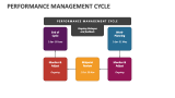 Performance Management Cycle PowerPoint and Google Slides Template ...
