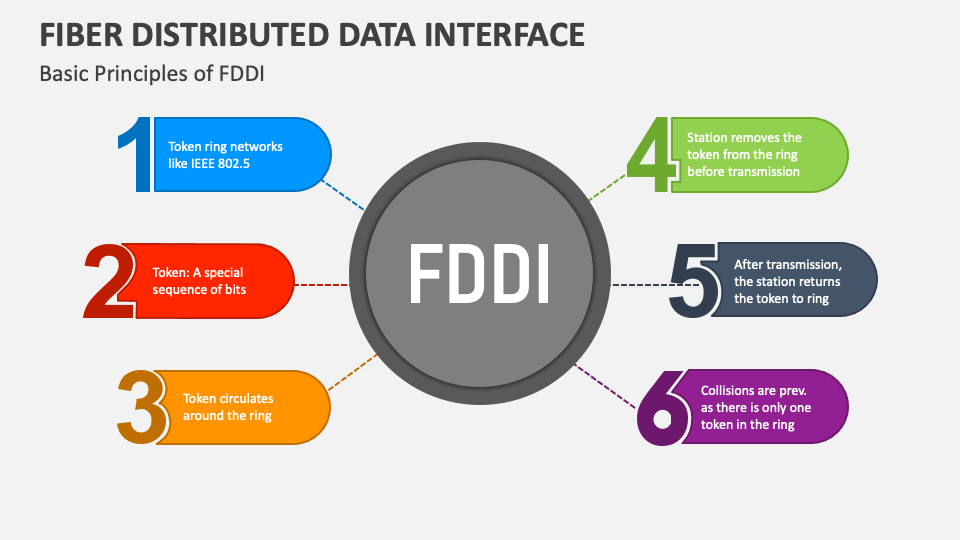 Fiber Distributed Data Interface PowerPoint and Google Slides Template ... Fiber Distributed Data Interface PowerPoint and Google Slides Template ...