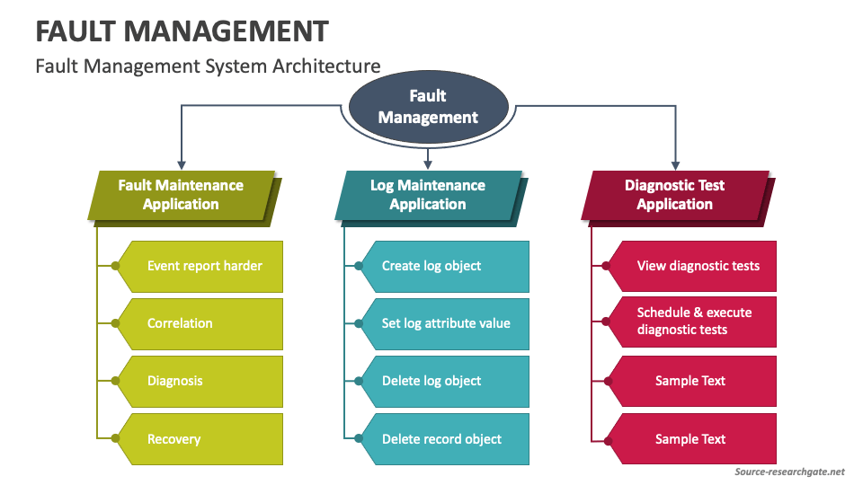 Fault Management PowerPoint and Google Slides Template - PPT Slides