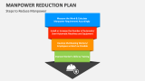 Manpower Reduction Plan PowerPoint and Google Slides Template - PPT Slides