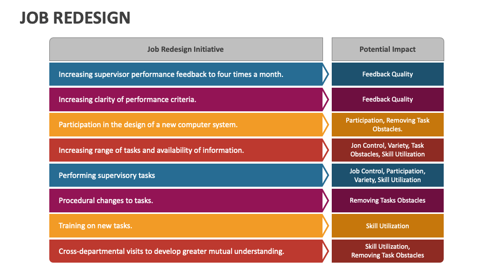 Job Redesign PowerPoint and Google Slides Template - PPT Slides