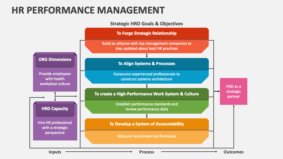 HR Performance Management PowerPoint Presentation Slides - PPT Template