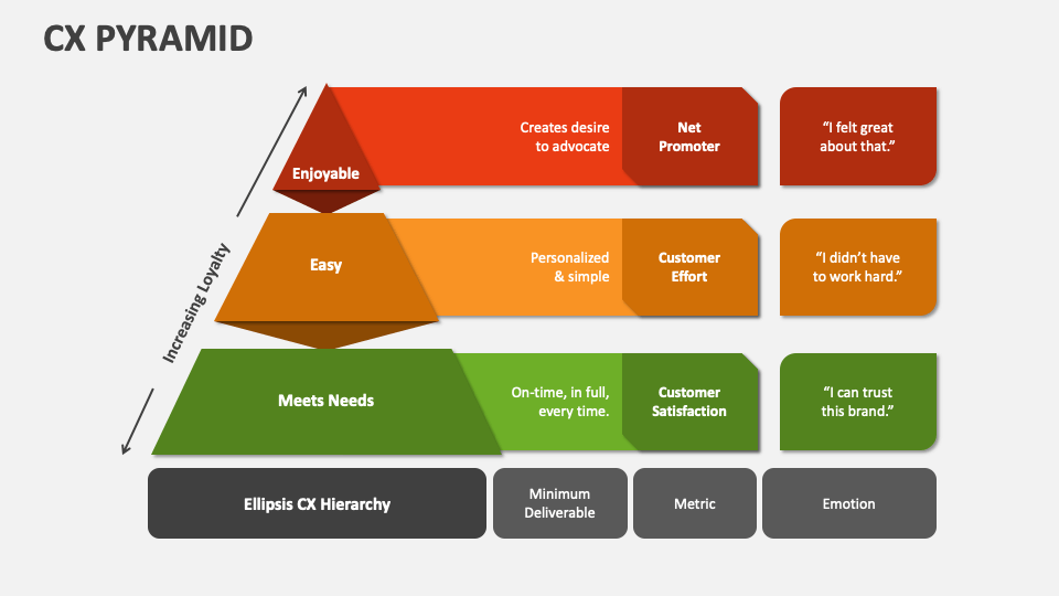 CX Pyramid PowerPoint Presentation Slides - PPT Template CX Pyramid PowerPoint Presentation Slides - PPT Template